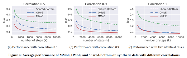 Google多任务学习模型：Multi-gate Mixture-of-Experts (MMoE, 2018) - 知乎