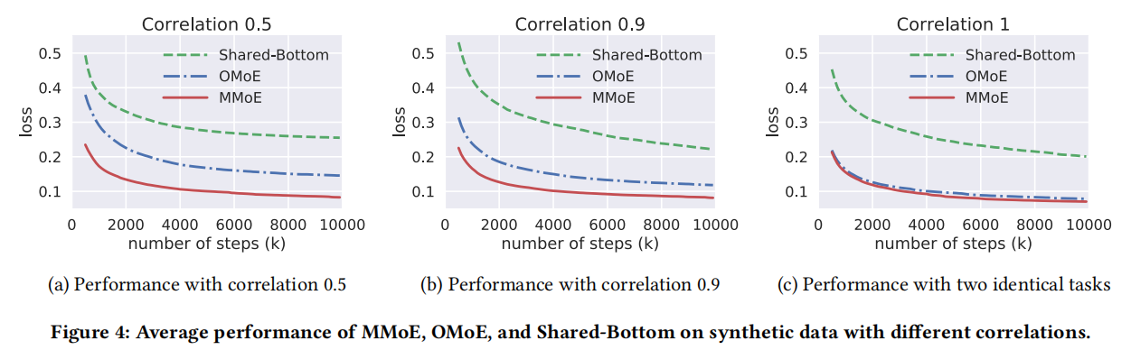 Google多任务学习模型：Multi-gate Mixture-of-Experts (MMoE, 2018) - 知乎