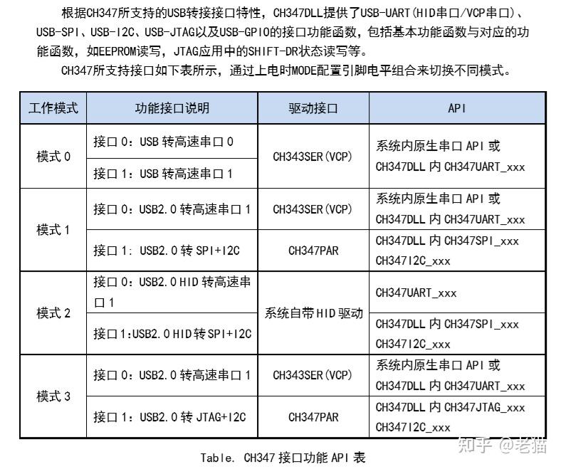 【1】国产USB转接芯片CH347--初体验 - 知乎