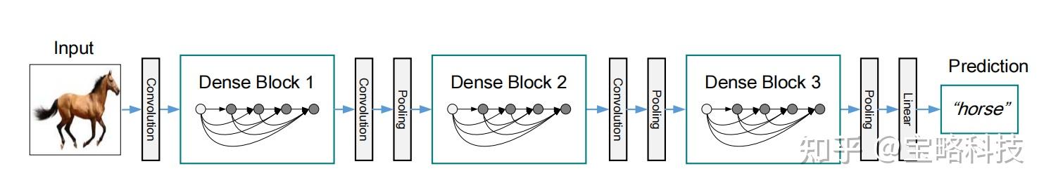 深度学习之重读经典（八）DenseNet - 知乎