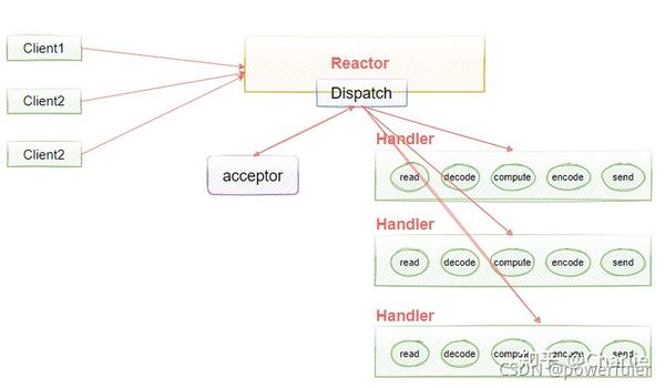 网络IO的通信原理及Reactor模型 - 知乎