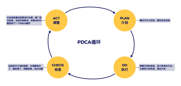 岗寞 PDCA 五缚，芥酸帽病谷垃穆颁200% - 知乎