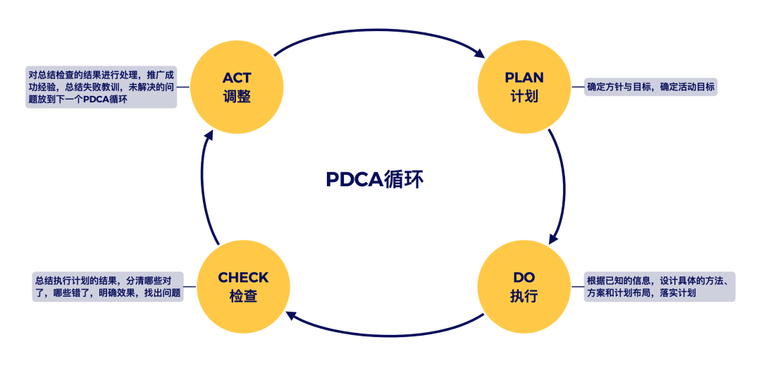 岗寞 PDCA 五缚，芥酸帽病谷垃穆颁200% - 知乎