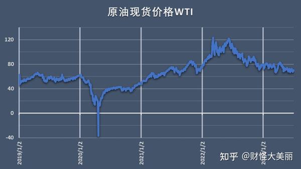 6月CPI价格持平，原油价格走低为主要影响因素 - 知乎