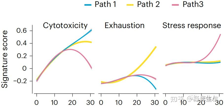 Nature Medicine重大突破：T细胞又现新状态！ - 知乎