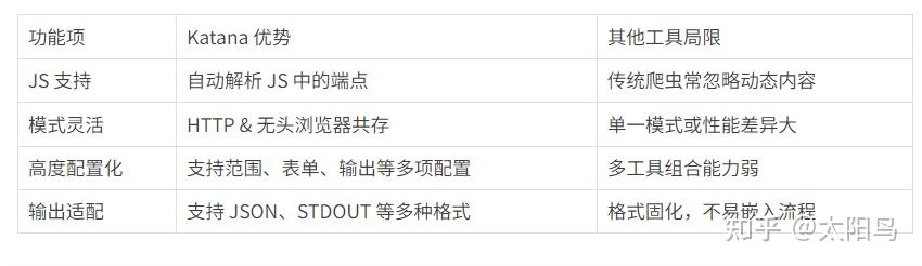 GitHub 14k Star 项目 Katana：自动化扫描必备的“爬行神器“ - 知乎