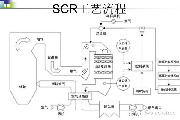 一文看懂SCR系统 - 知乎