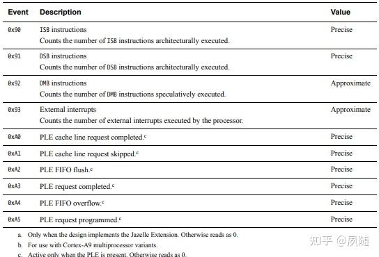 Cortex-A9之Performance Monitoring Unit（性能监测单元） - 知乎