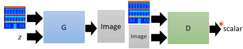 深度学习GAN系列课程笔记2—常见GAN的变种(Conditional GAN,Cycle GAN) - 知乎
