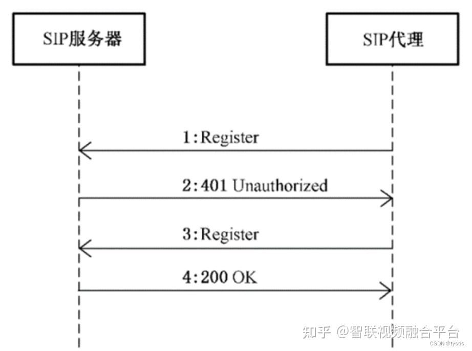 史上最全的GB/T 28181介绍（国标28181资料大全） - 知乎