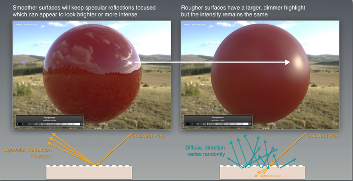 Diffuse and Specular Reflection （3） - 知乎