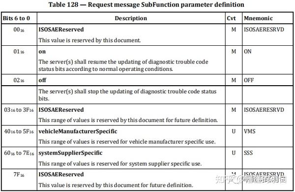 车载网络测试 - UDS诊断篇 - 控制服务（$28/$85） - 知乎