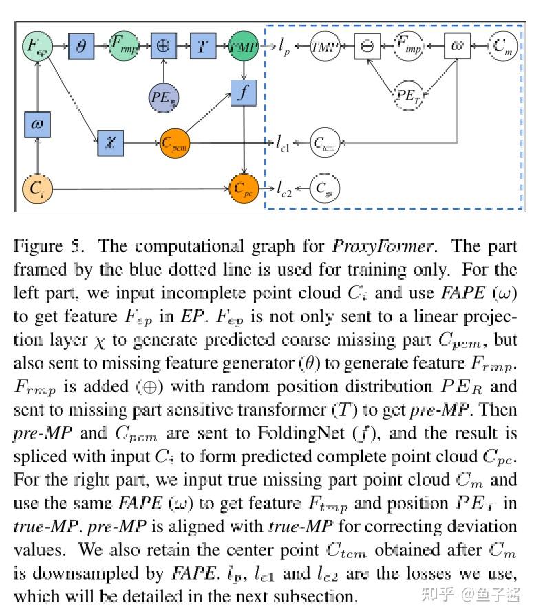 CVPR 2023丨最新3D点云补全方法：ProxyFormer - 知乎