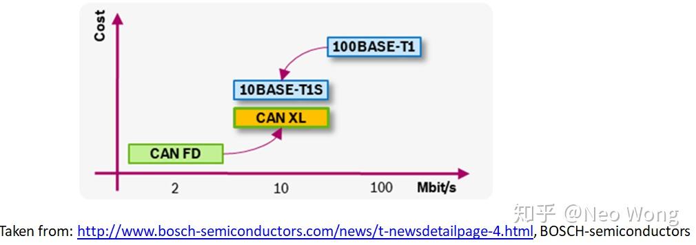 车载网络标准之争硝烟再起：10Base-T1S vs CAN XL - 知乎