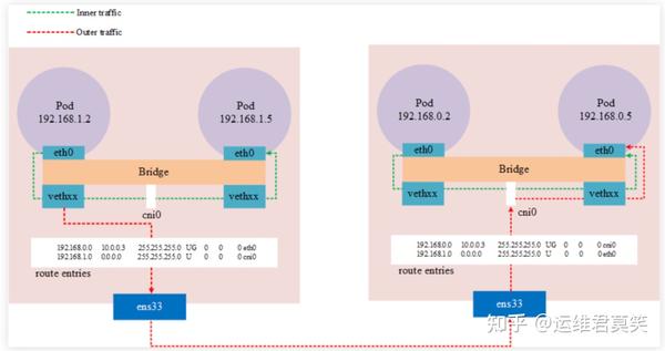 Kubernetes网络模型 知乎