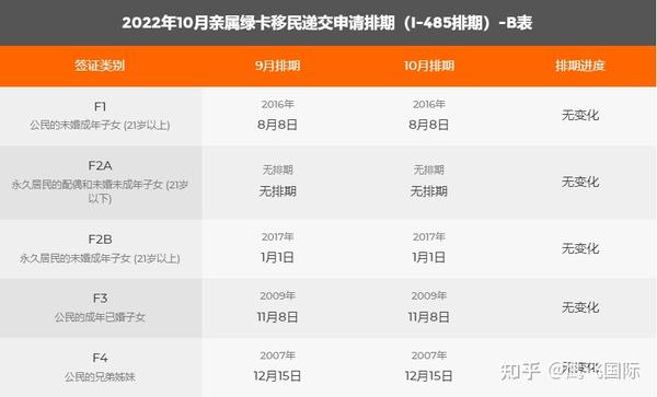 2022年10月美国移民排期公布：EB-1继续无排期 - 知乎