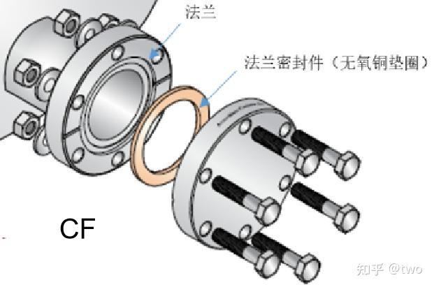 真空CF、KF和ISO法兰的特点和使用 - 知乎