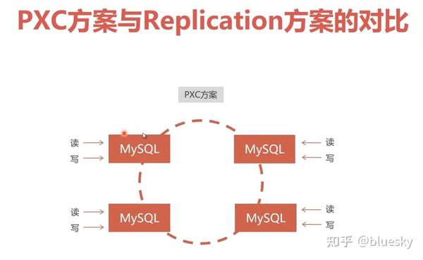 Percona XtraDB Cluster - 知乎
