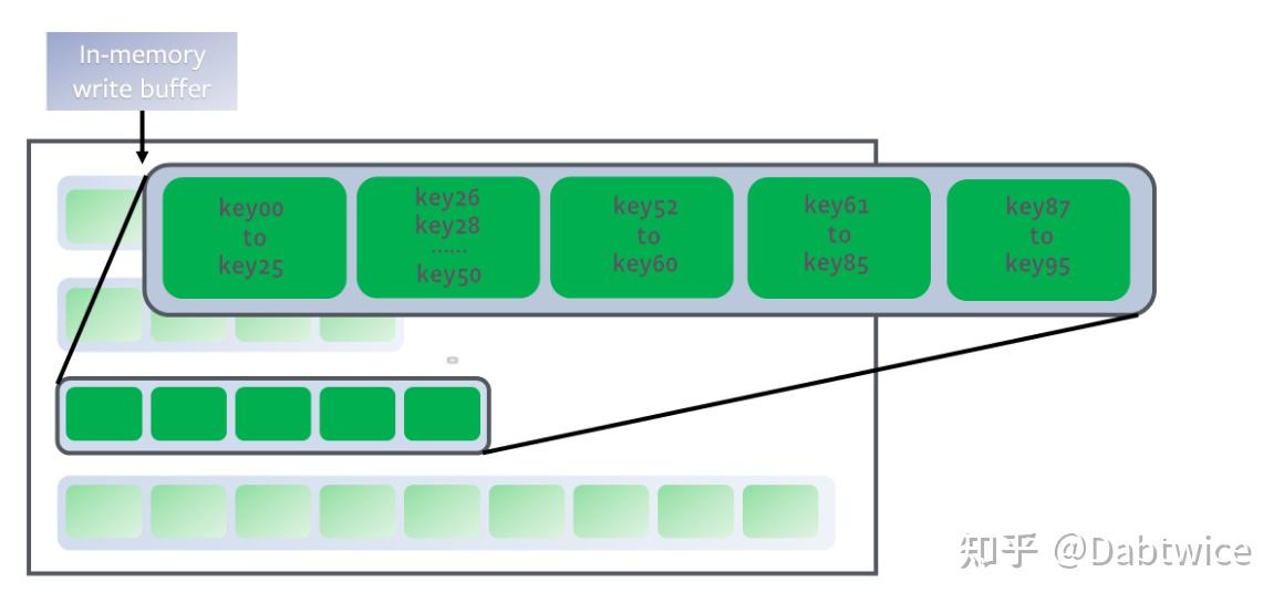 RocksDB的compaction流程及优化（一） - 知乎