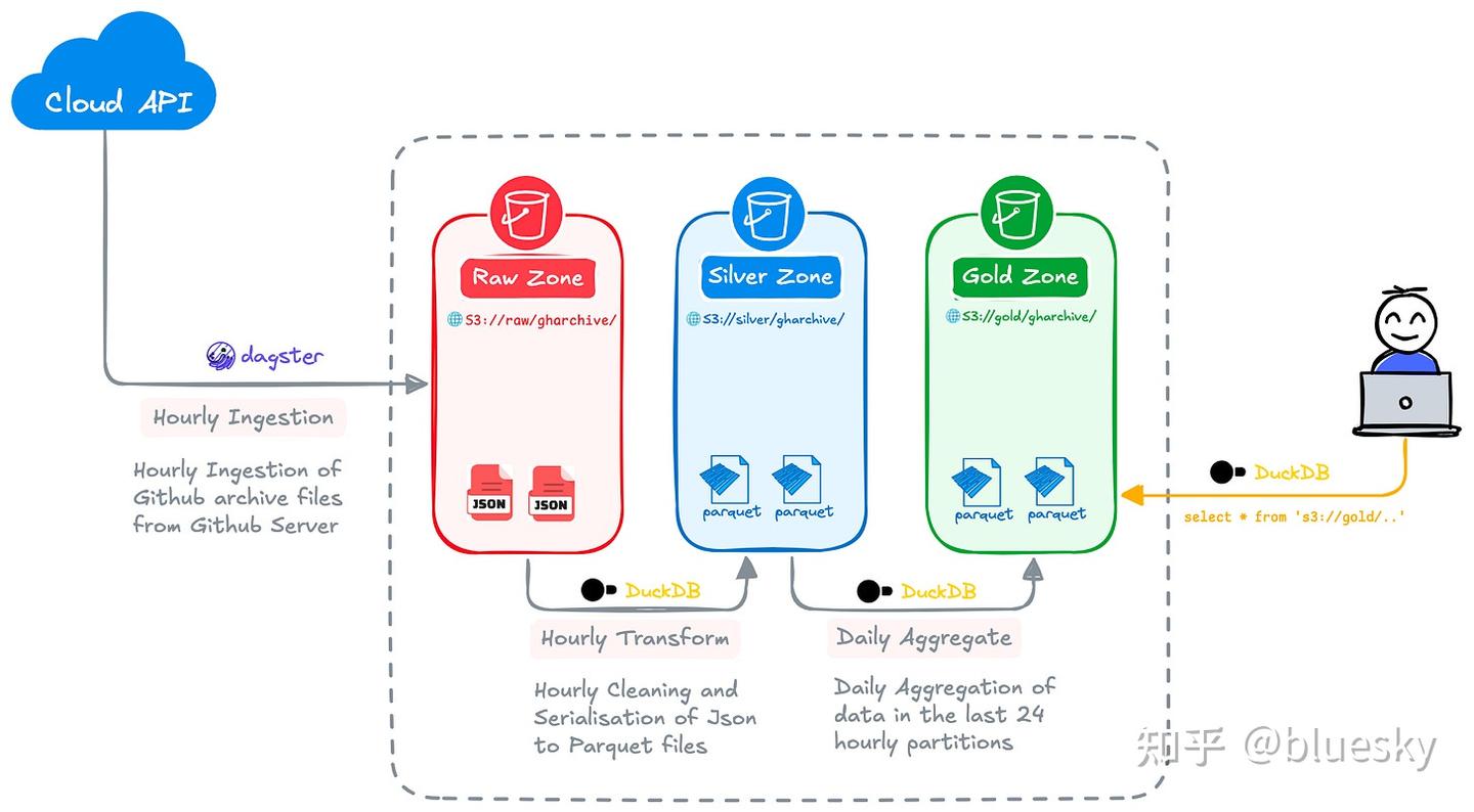 DuckDB嵌入式分析型数据库 - 知乎