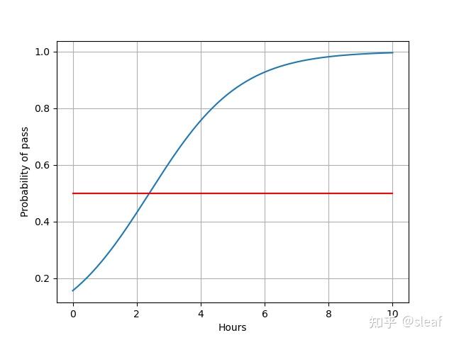 【bilibili 刘二大人】《pytorch深度学习实践》(四)logistic Regression 经典错误 过少的步数 知乎