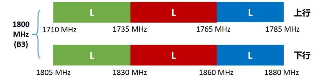 三大运营商，都用了哪些频谱？这直接决定了你的网速！ - 知乎