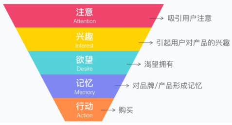 用户消费行为之AIDMA模型 - 知乎