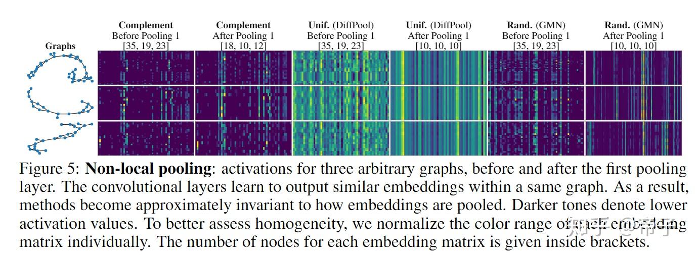 Rethinking pooling in graph neural networks - 知乎