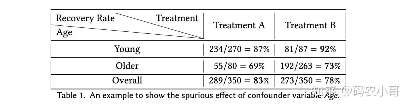 2020年因果推断综述《a Survey On Causal Inference》 知乎