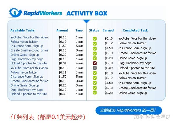 海外平台Rapidworkers，一小时搬砖可赚50+收益，长期副业 - 知乎