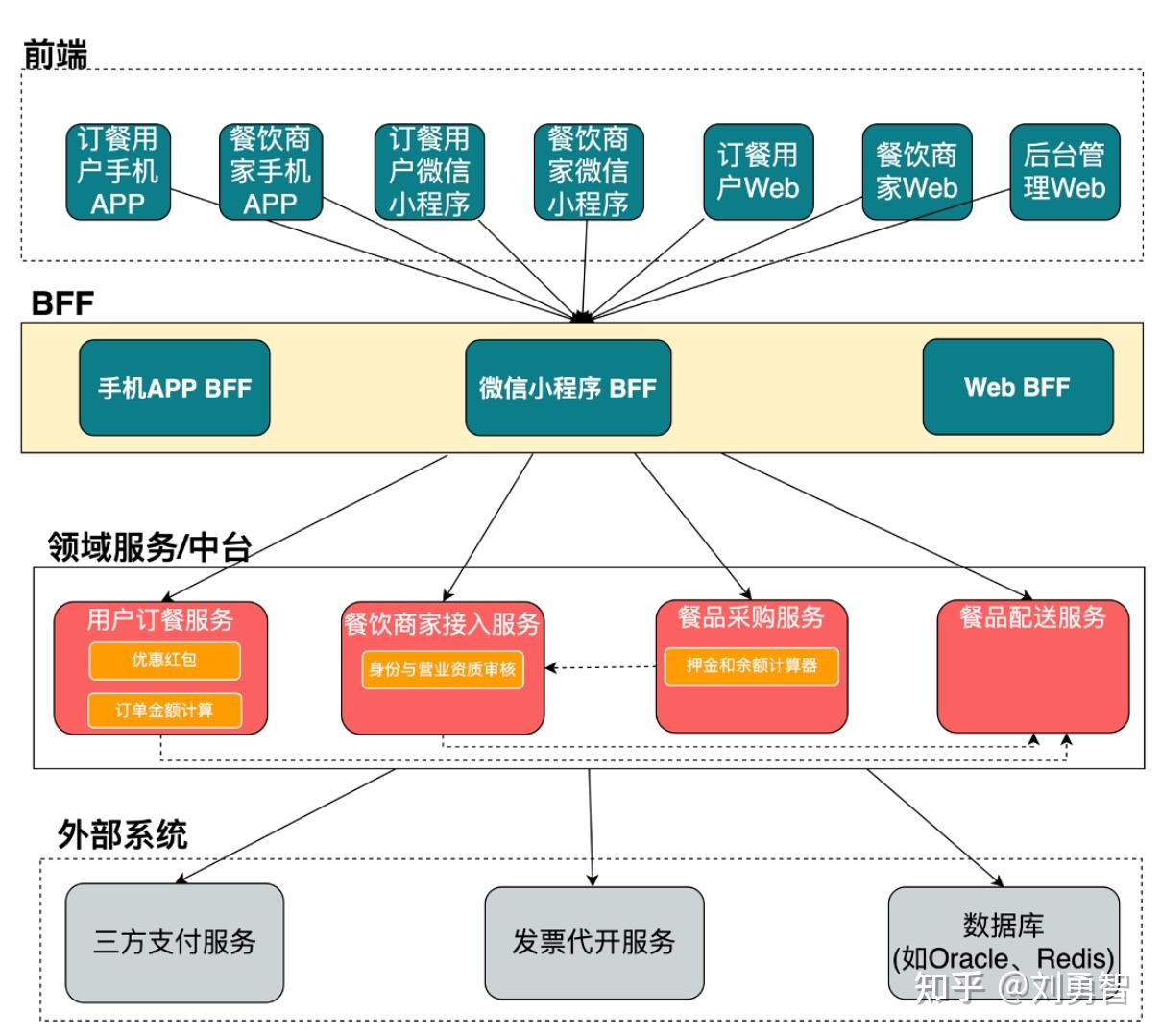 微服务 BFF 架构设计 - 知乎