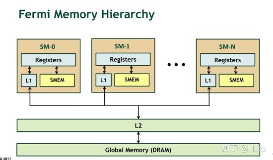 Nvidia 硬件架构 - 知乎