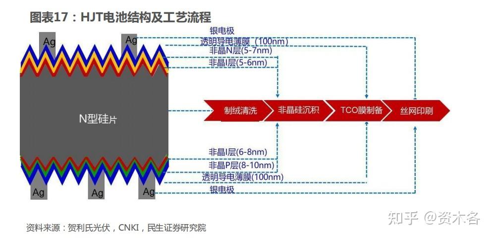 光伏电池之HJT（异质结电池） - 知乎