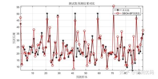 2024年新算法-秘书鸟优化算法(SBOA)优化BP神经网络回归预测 - 知乎
