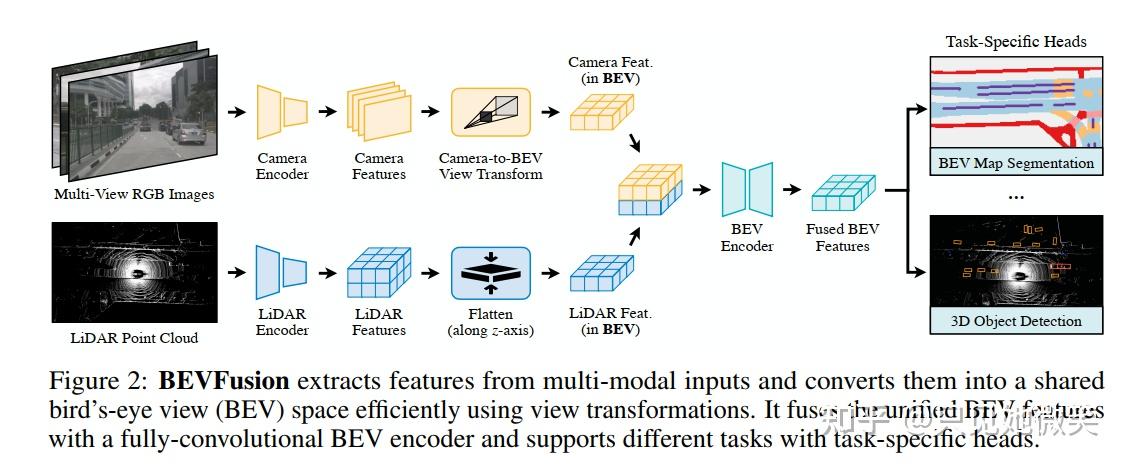 BEV基础(LSS,BEVDepth,BEVFormer,BEVFusion) - 知乎