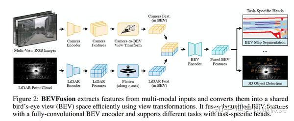BEV基础(LSS,BEVDepth,BEVFormer,BEVFusion) - 知乎