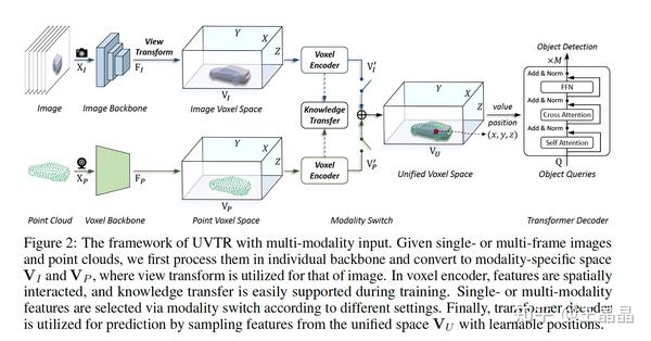 UVTR: Unifying Voxel-based Representation with Transformer for 3D Object Detection - 知乎