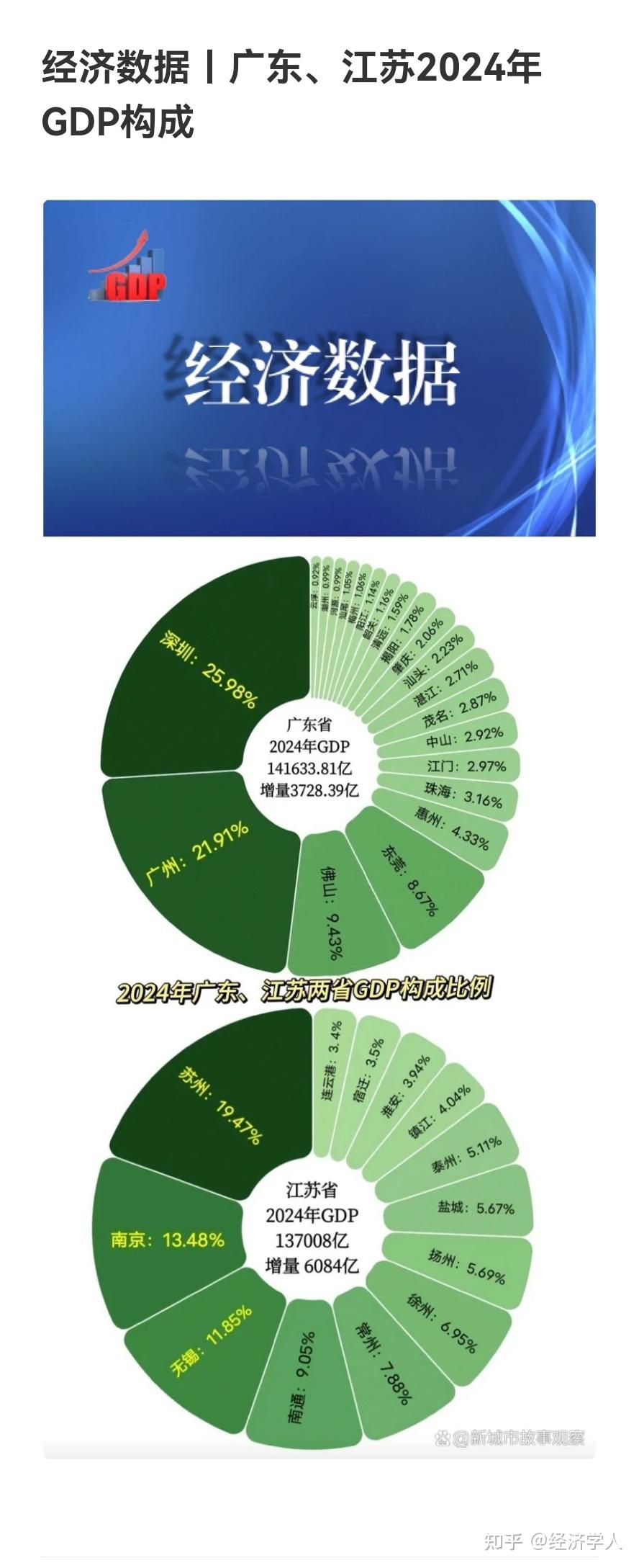 经济数据丨广东、江苏2024年GDP构成 - 知乎