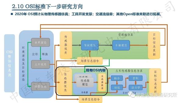 自动驾驶仿真测试标准ASAM OpenX简介 - 知乎