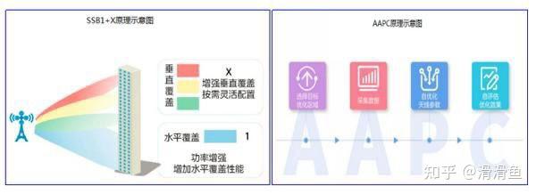 内蒙古移动携手中兴通讯开展SSB1+X及AAPC功能应用试点创新，推进5G时代发展 - 知乎