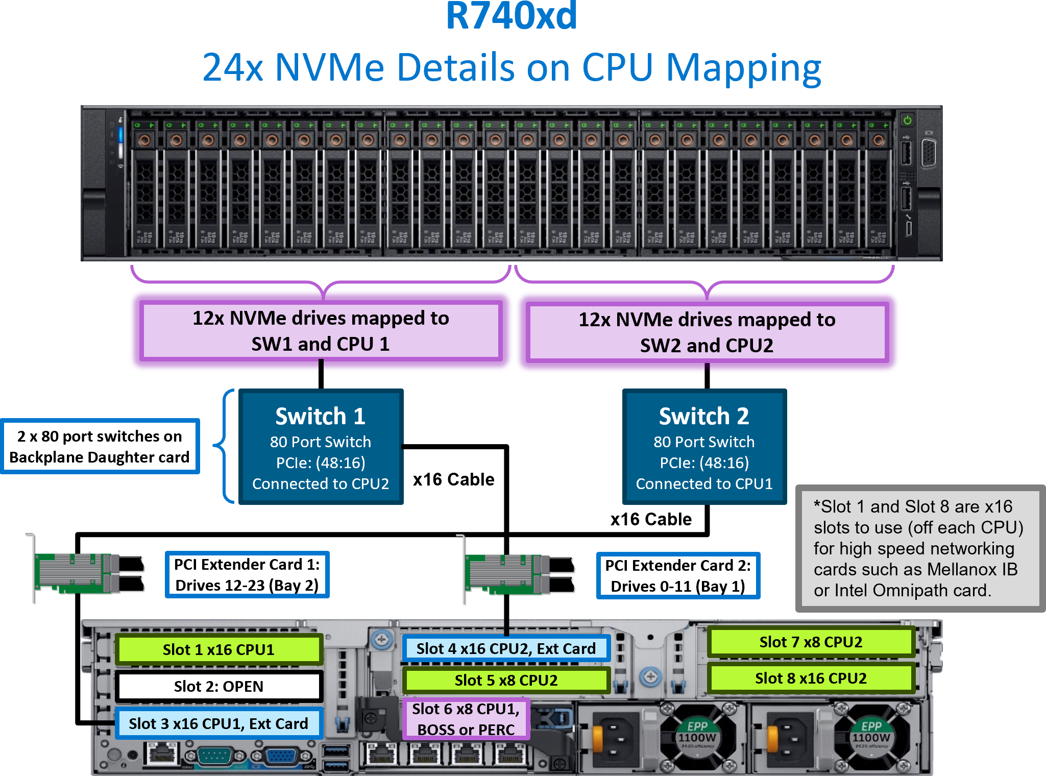 直联还是交换？Intel、AMD服务器NVMe SSD IO拓扑速查手册 - 知乎