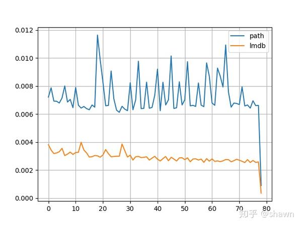 lmdb、hdf5下的data loader性能比较 - 知乎