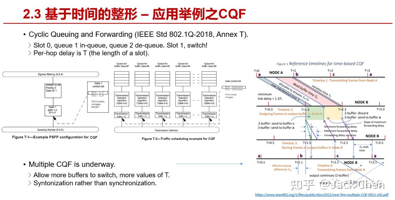 TSN调度机制，看这一篇就够了！ - 知乎