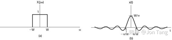 信号与系统漫谈第25讲：连续时间傅里叶变换的收敛 - 知乎