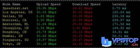 Faconhost新加坡cn2 VPS测评：三网回程cn2，速度快零丢包，性能强劲 - 知乎