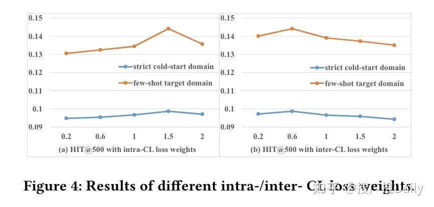 KDD2022｜腾讯提出CCDR：匹配中的跨域对比推荐 - 知乎