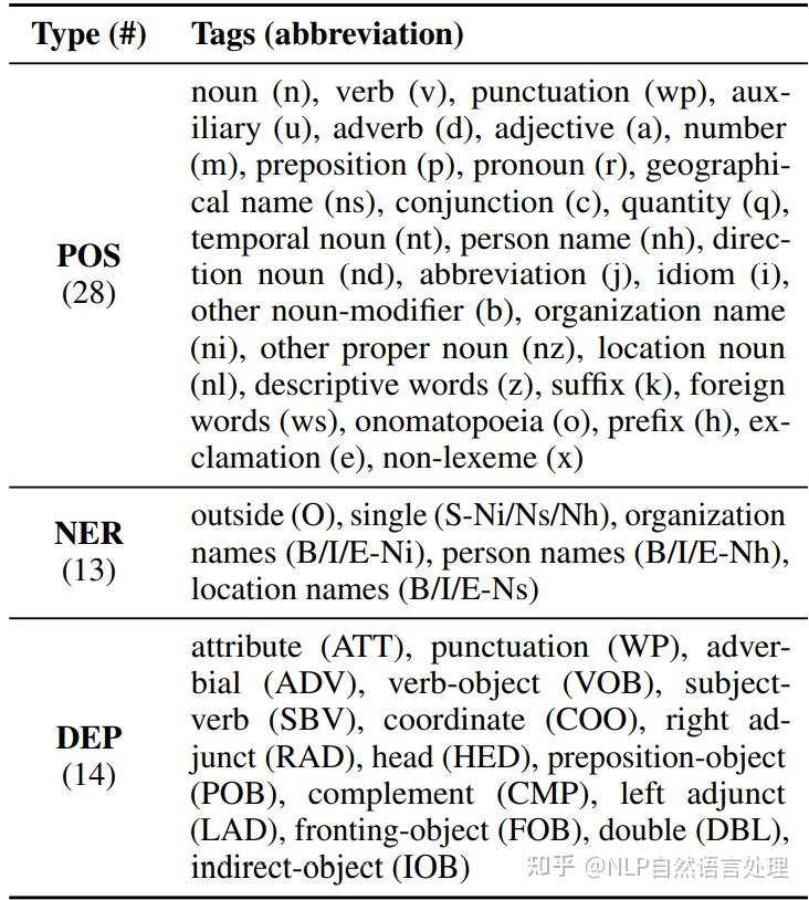 中文预训练模型！| 哈工大 && 科大讯飞 提出多任务预训练模型LERT（含源码） - 知乎