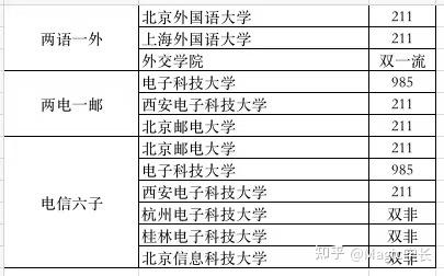 C9/E9/华东G5……985/211/双一流名单汇总 - 知乎
