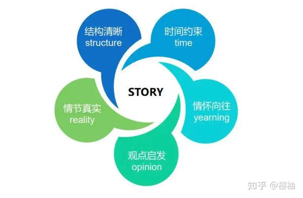 STORY模型：好故事的标准 - 知乎