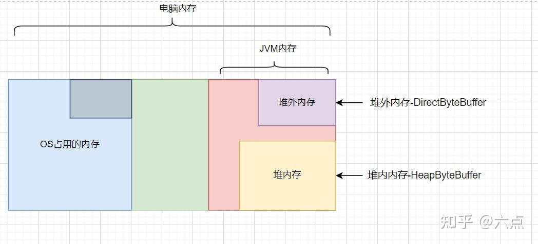 NIO中的Buffer，HeapByteBuffer以及DirectByteBuffer - 知乎